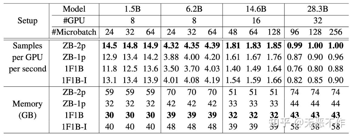 【分布式训练技术分享五】聊聊 Zero Bubble Pipeline Parallelism - 知乎