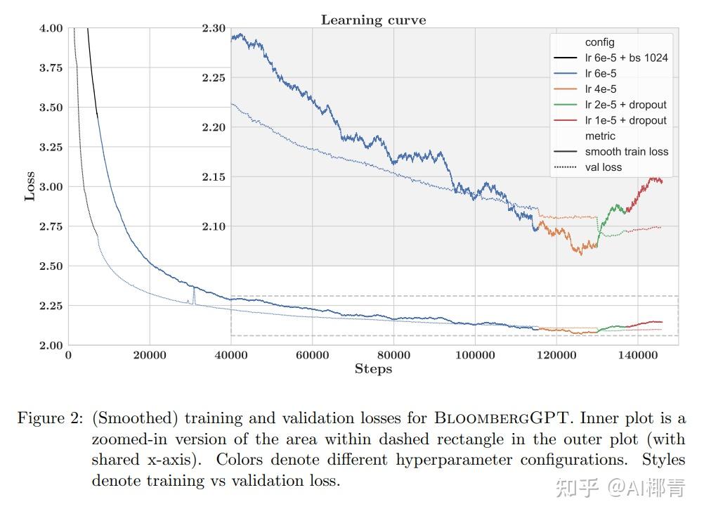 BloombergGPT: A Large Language Model for Finance - 知乎