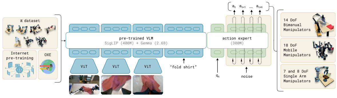 [论文笔记] Pi-0: 面向通用机器人控制的VLA Flow 模型 - 知乎