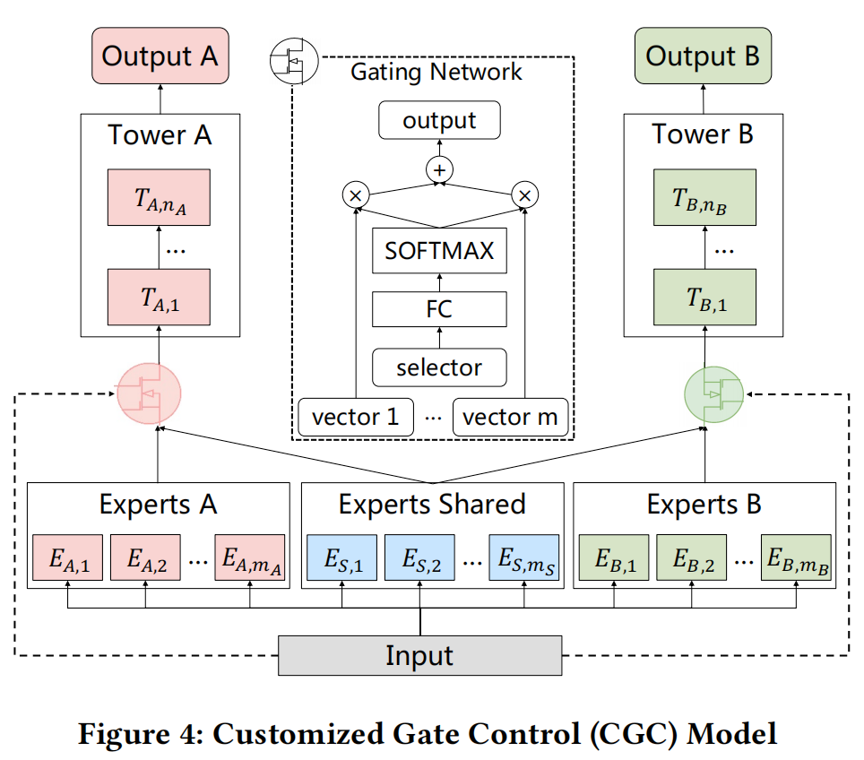 (论文泛读) 多任务学习MTL：Shared-Bottom、MMoE、ESMM、CGC/PLE - 知乎