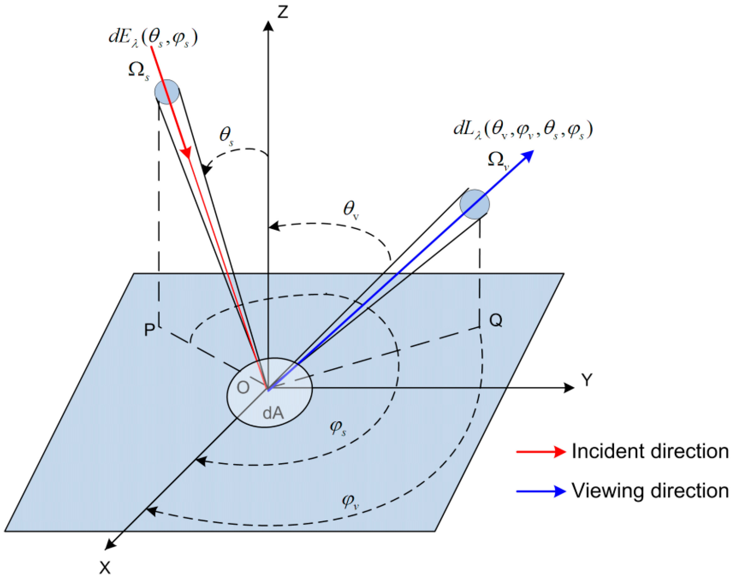 关于BRDF的朴素解释 - 知乎