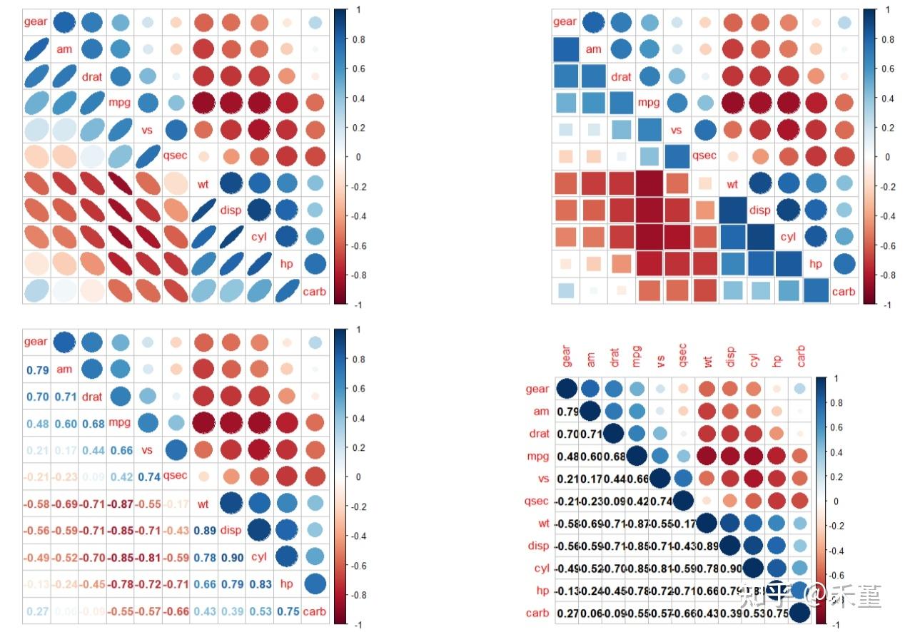 R语言 | corrplot包画相关性图 - 知乎