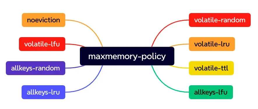 面试官：我问你Redis内存满了怎么办，你竟然告诉我LRU！ - 知乎