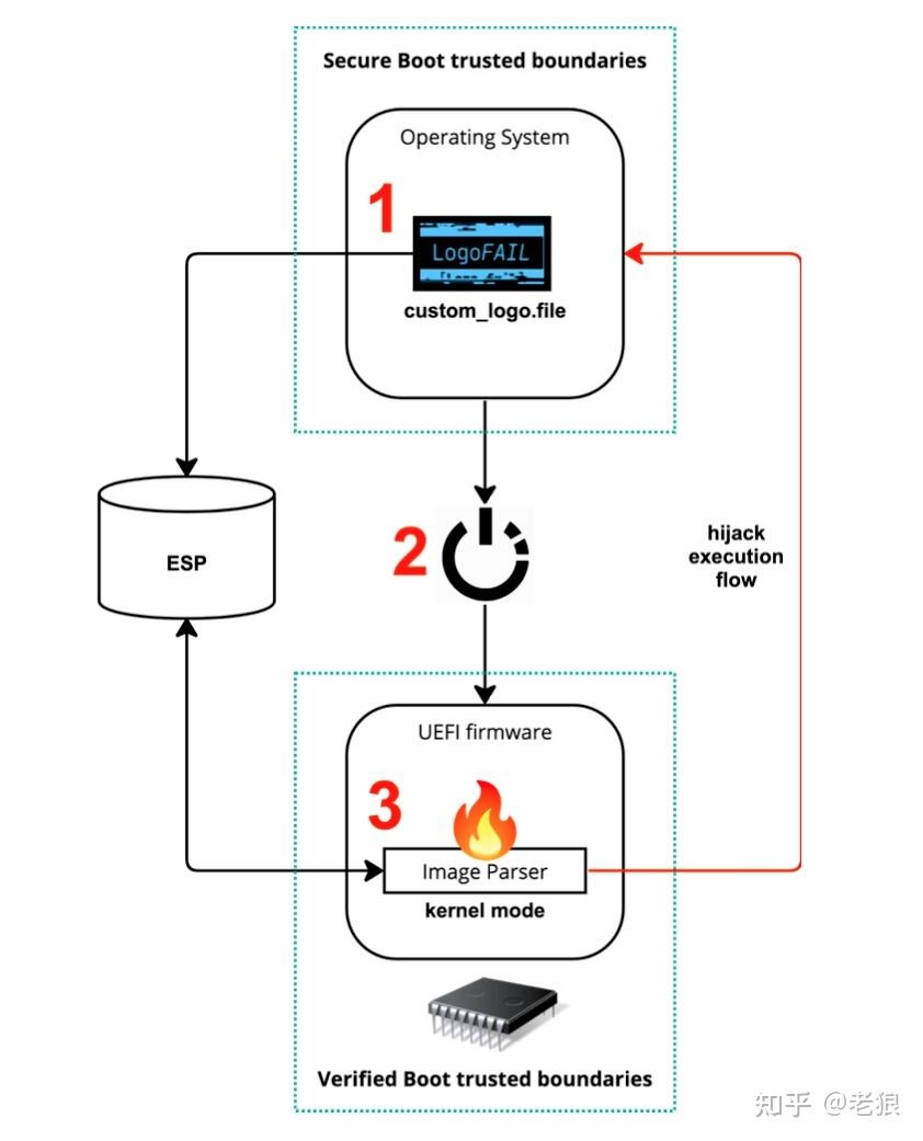 BIOS固件重大安全漏洞：LogoFAIL是什么？影响多大？ - 知乎
