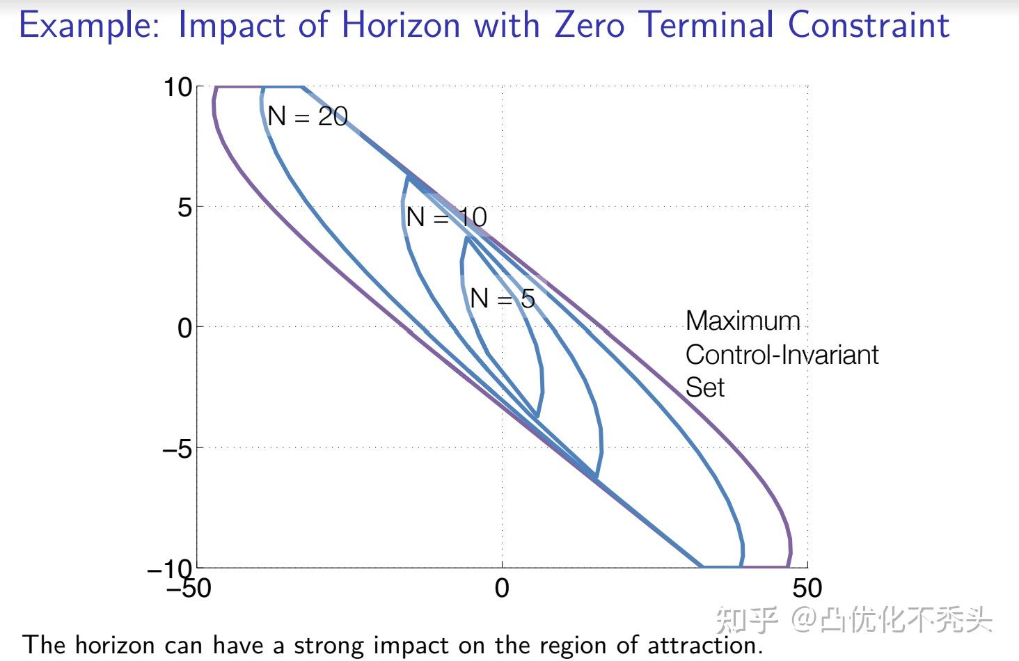 【Linear MPC入门】Model Predictive Control Algorithm, Feasibility and ...