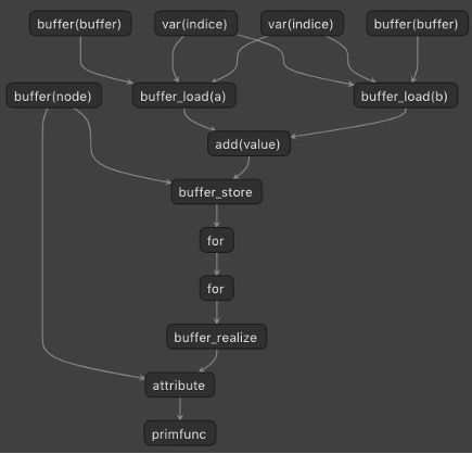 tvm te和tir的那些关键概念和结构 - 知乎