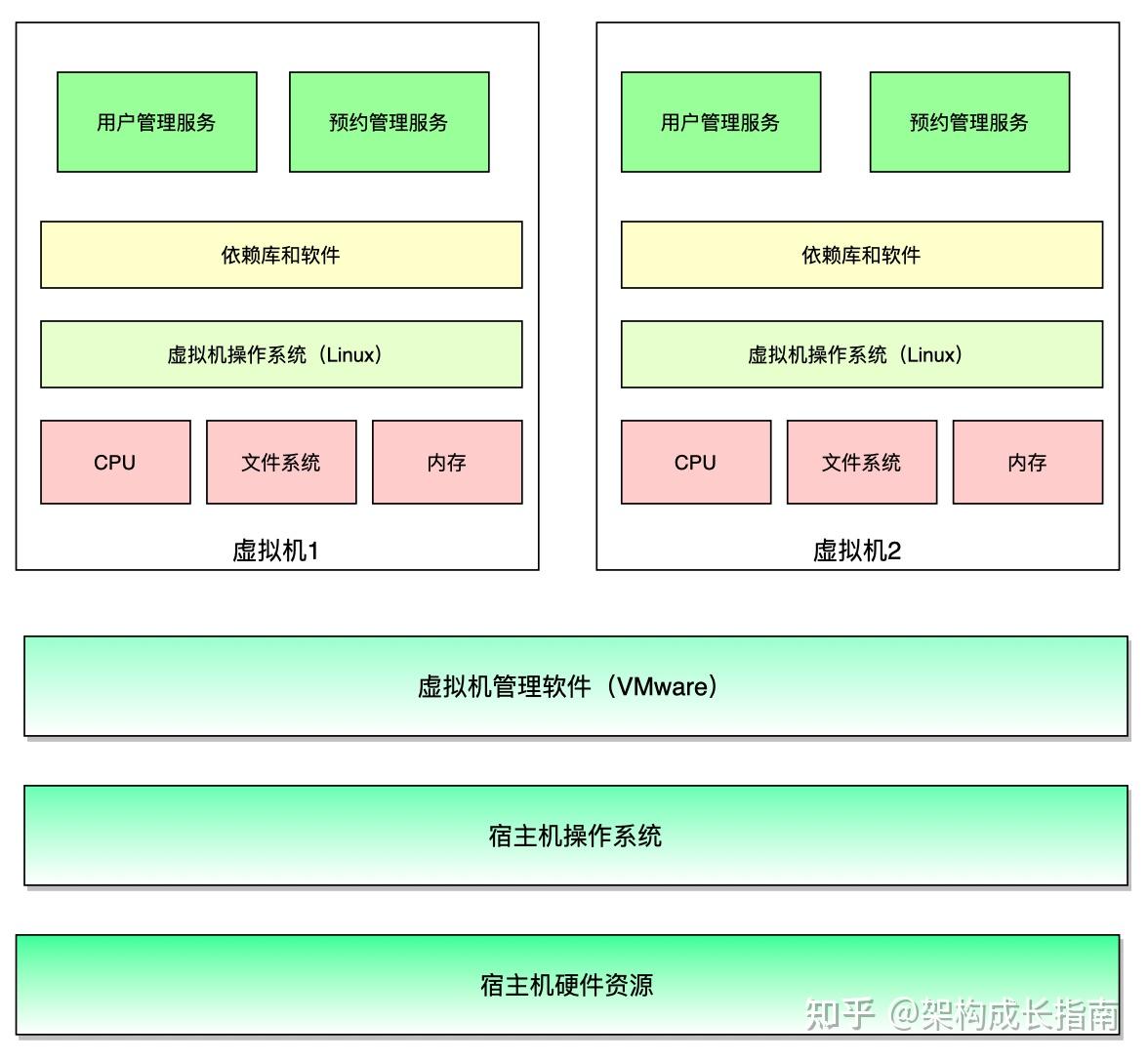 从物理机到k8s:应用系统部署方式的演进及其影响 知乎