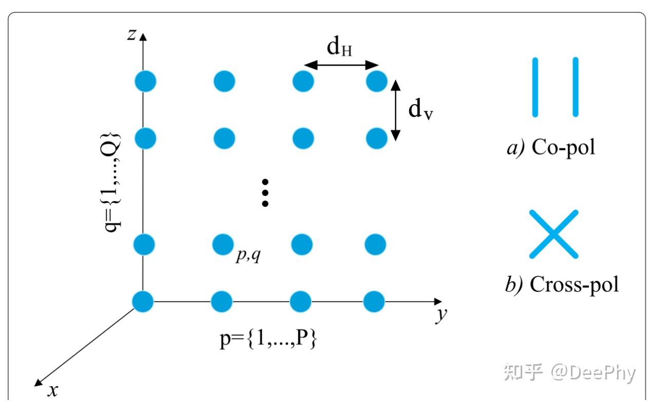 3GPP 3D MIMO信道建模 - 知乎