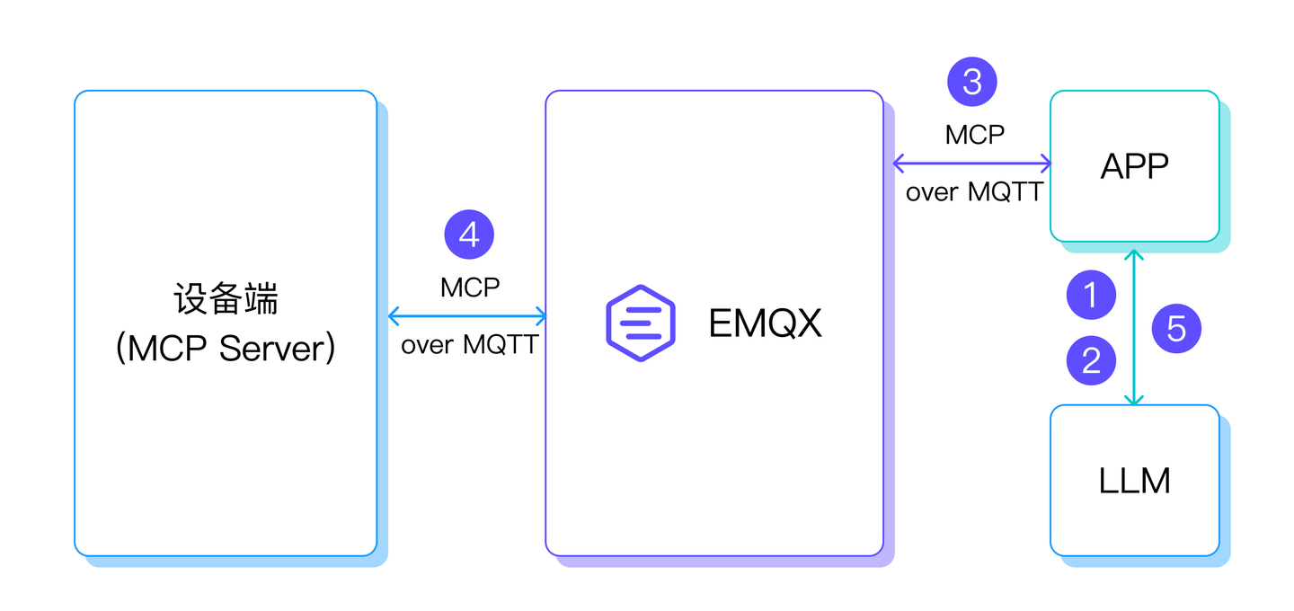 ESP32 + MCP over MQTT：通过大模型控制智能硬件设备 - 知乎