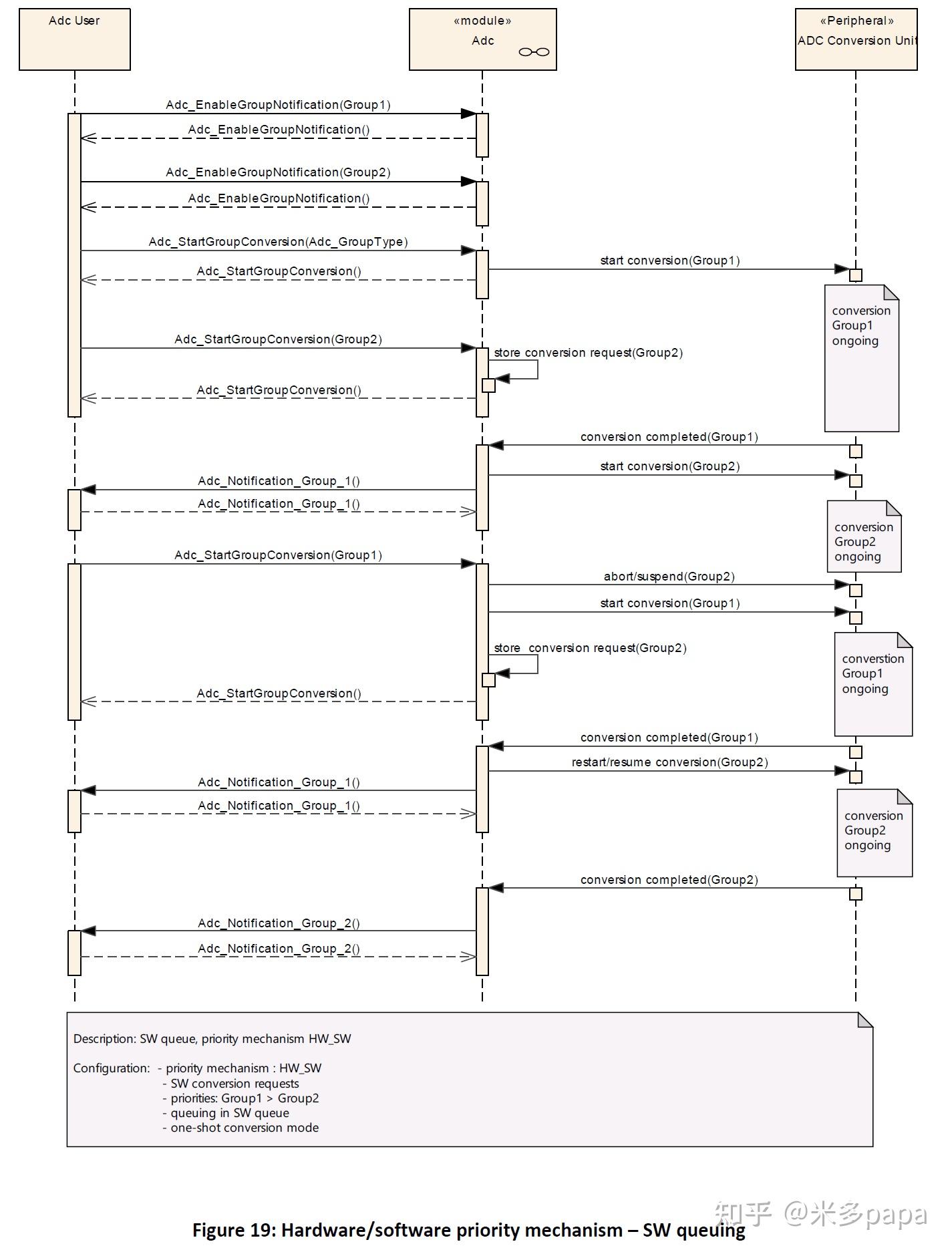 AUTOSAR ADC Driver（模数转换器驱动） - 知乎