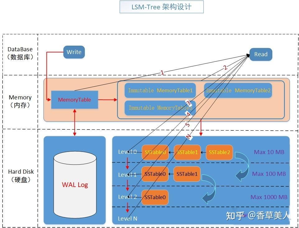 TinyLSM: C++从零开始实现LSM-Tree-KV存储-01-跳表实现 - 知乎