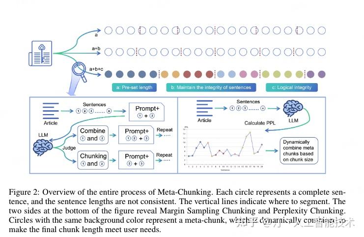 RAG分块策略：主流方法（递归、jina-seg）+前沿推荐（Meta-chunking、Late chunking、SLM-SFT） - 知乎