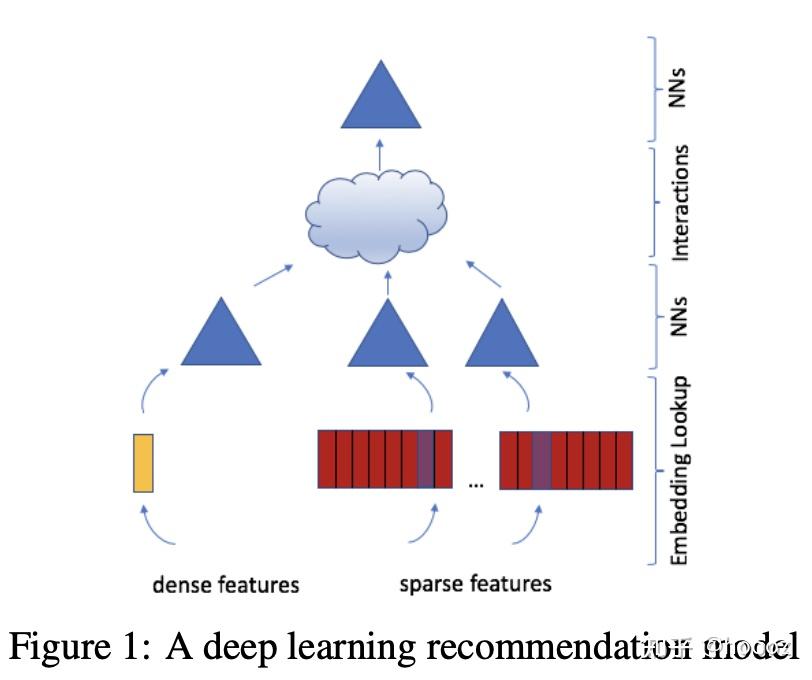 [经典精读-DLRM for Facebook Rec in 2019] - 知乎