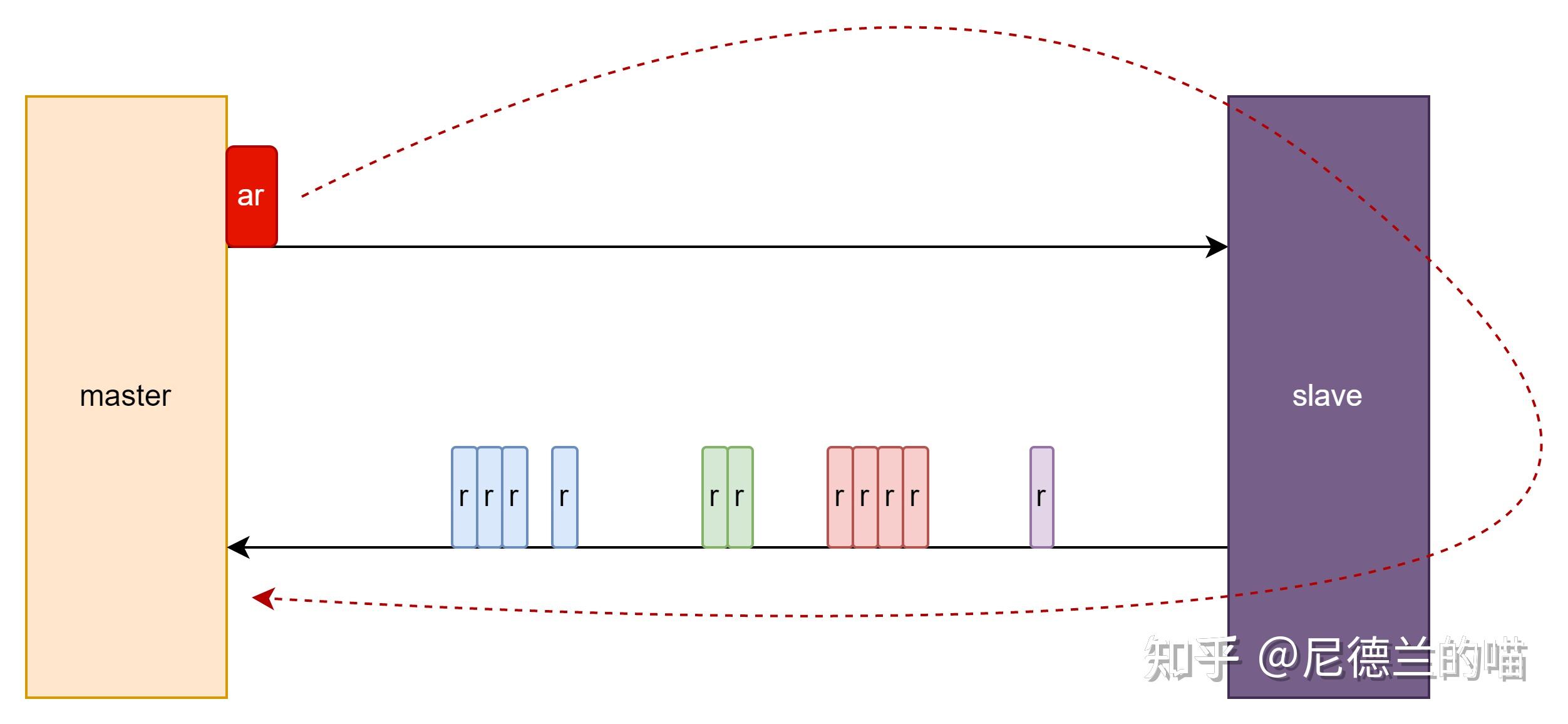 深入理解和计算系统outstanding 和 burst length - 知乎