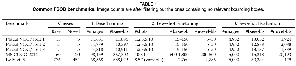 少样本/自监督目标检测 | A Survey of Self-Supervised and Few-Shot Object Detection - 知乎