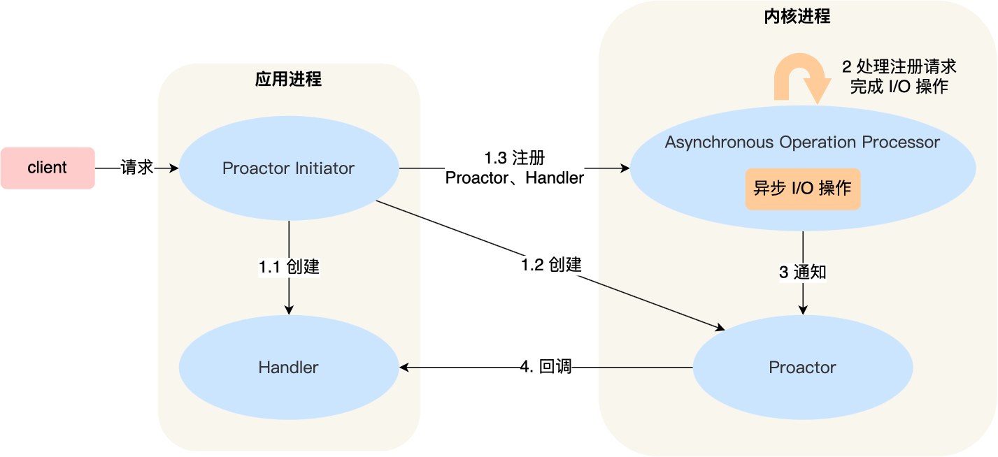 如何深刻理解Reactor和Proactor？ - 知乎