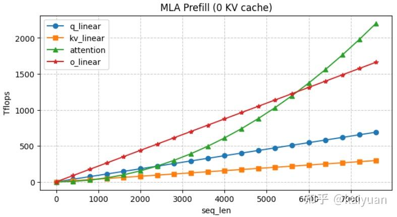 LLM推理优化:MLA算力均衡实践(提升0.3x) - 知乎