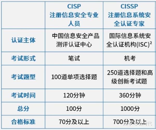 Cisp和cissp应该选择考哪一个?