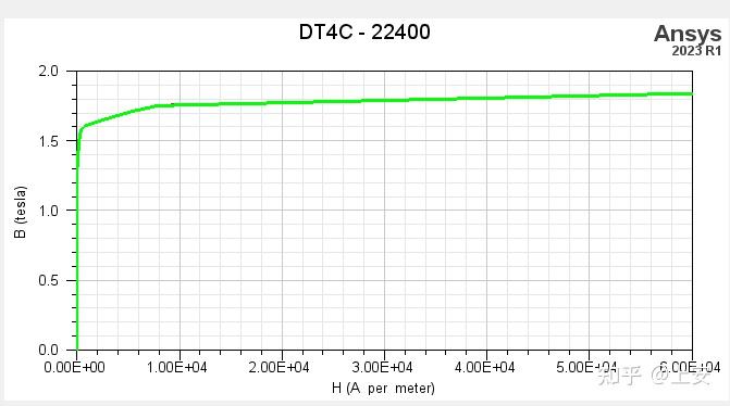电工纯铁DT4C的B-H曲线获得办法 - 知乎