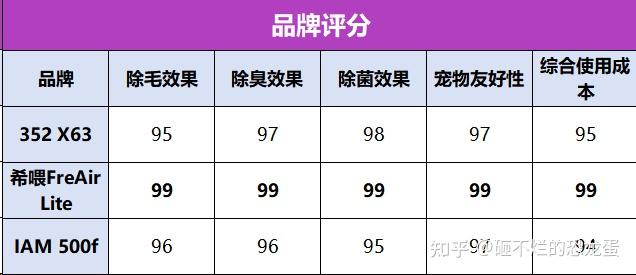 IAM和352、希喂宠物空气净化器哪一款好？性价比宠物空气净化器测评 - 知乎