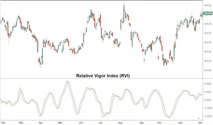 Alpha量化系列四: 相对活力指数(Relative Vigor Index) - 知乎