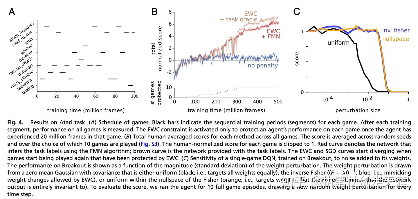 EWC：Overcoming catastrophic forgetting in neural networks论文解读 - 知乎