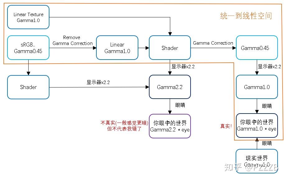 Gamma、Linear、sRGB 和Unity Color Space，你真懂了吗？ - 知乎