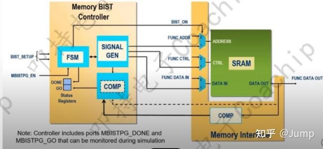MBIST基础 - 知乎