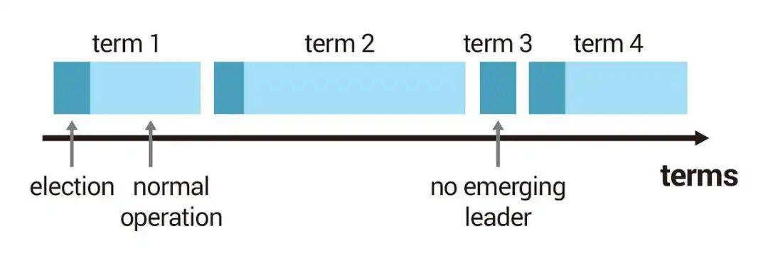 彻底搞懂 Raft 算法 - 知乎