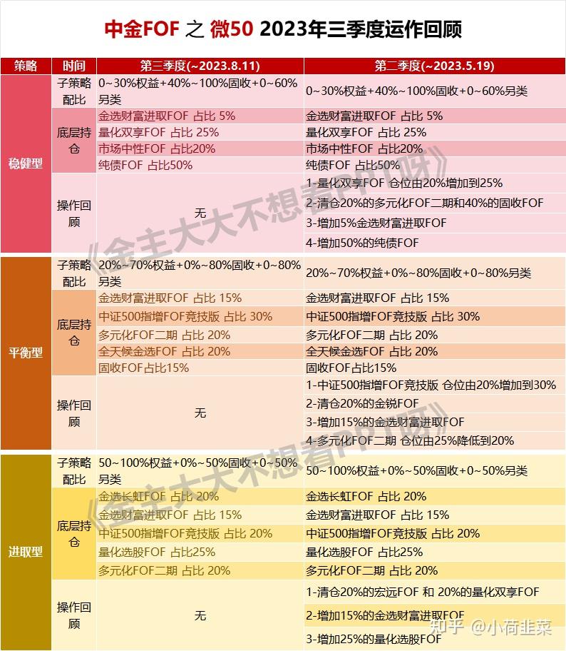 中金FOF 2023年三季度运作回顾+业绩+逻辑思维导图+规模 - 知乎