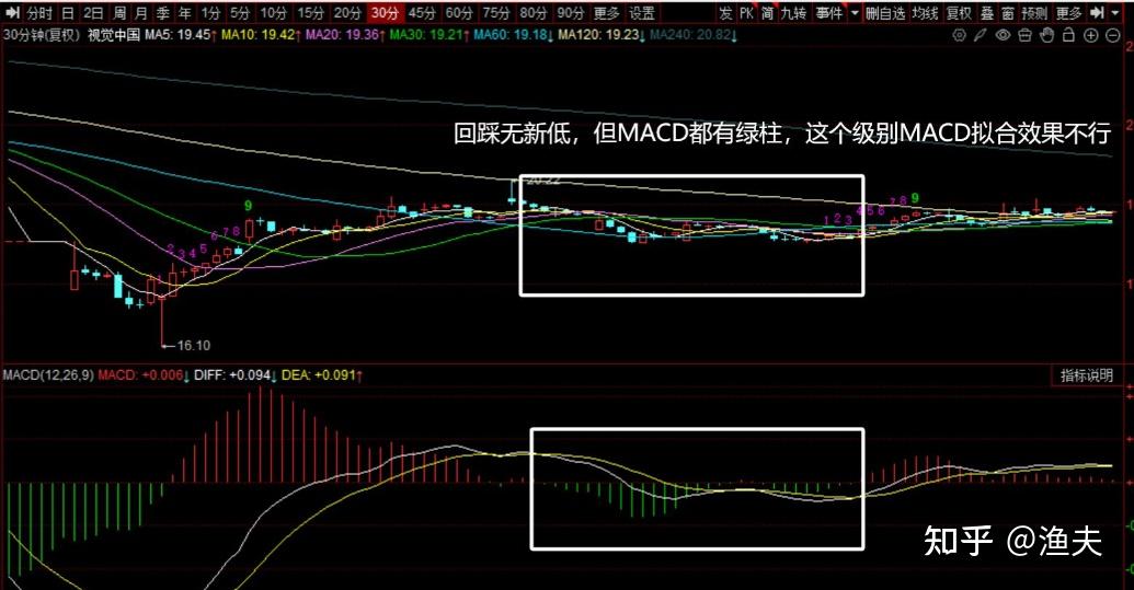 我用了12年时间的MACD，首先讲讲MACD最佳最实用的设置以及11种MACD经典形态图形讲解！ - 知乎