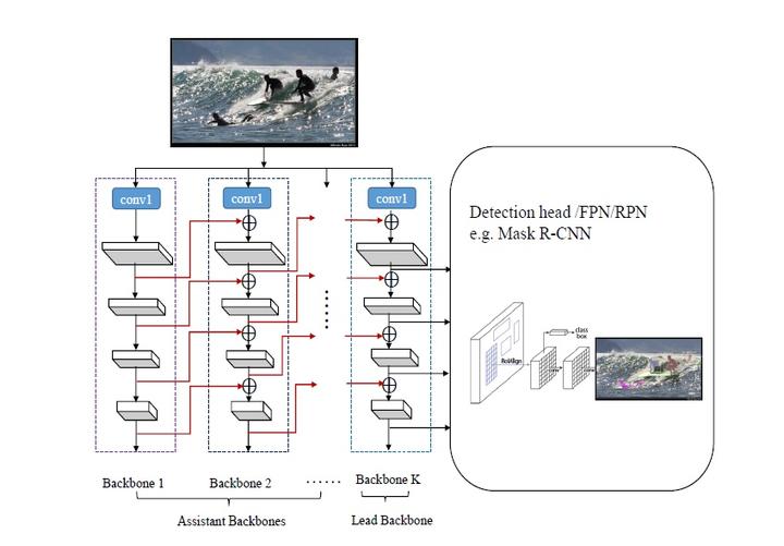 CBNet:一种用于目标检测的新型复合骨干网络结构 - 知乎