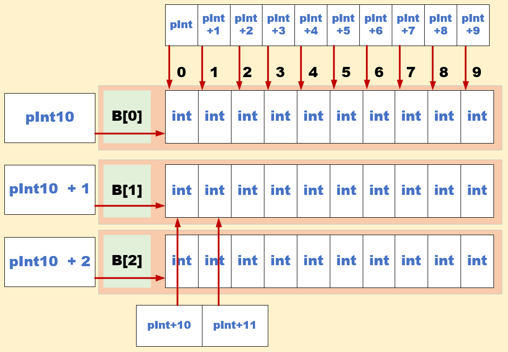 C语言指针int(*p)[4]如何理解？ - 知乎