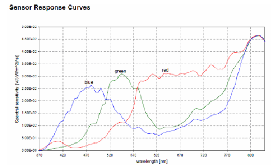 华为P30 Pro使用的超光谱Quad Bayer RYYB CMOS相比传统RGB排列有何异同呢？ - 知乎