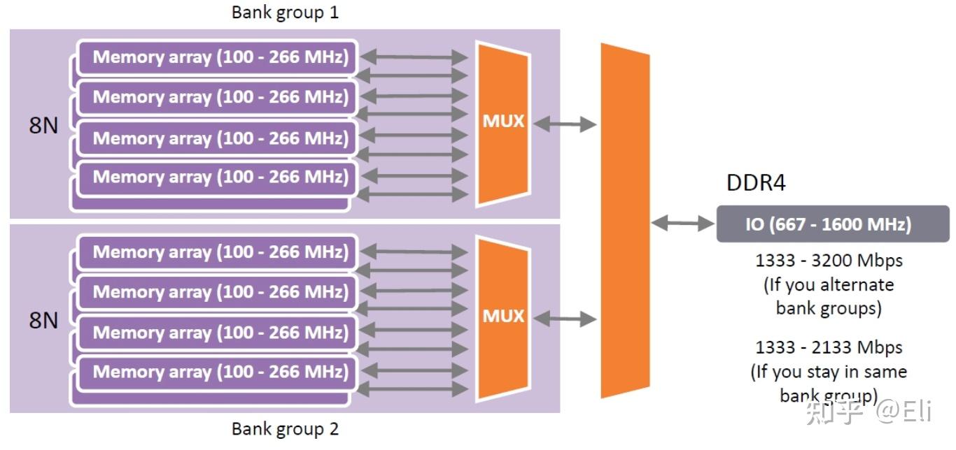 DDR4相对于DDR3提升了速率，主要是通过提升核心频率实现，还是通过引入bank group实现的？ - 知乎