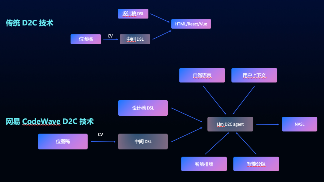 AI 驱动的低代码平台-AI+低代码的思考与 CodeWave 的实践介绍 - 知乎