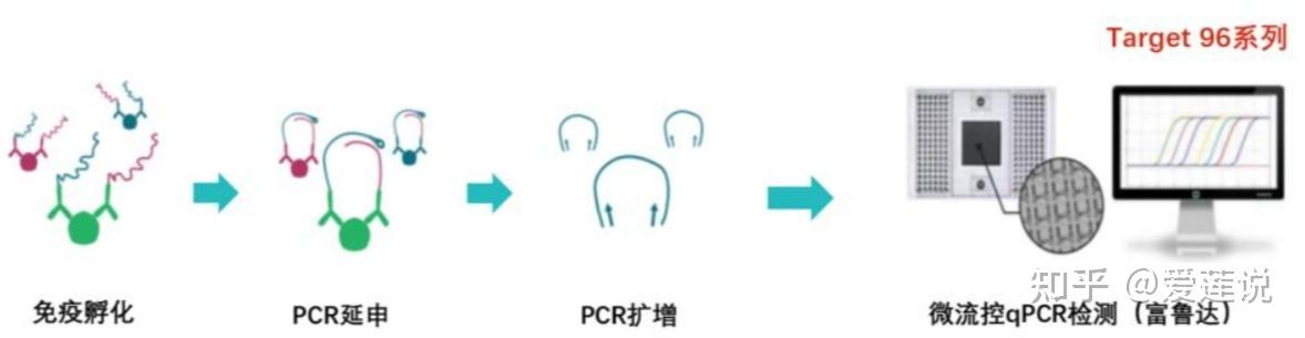 什么是Olink蛋白质组学？ - 知乎