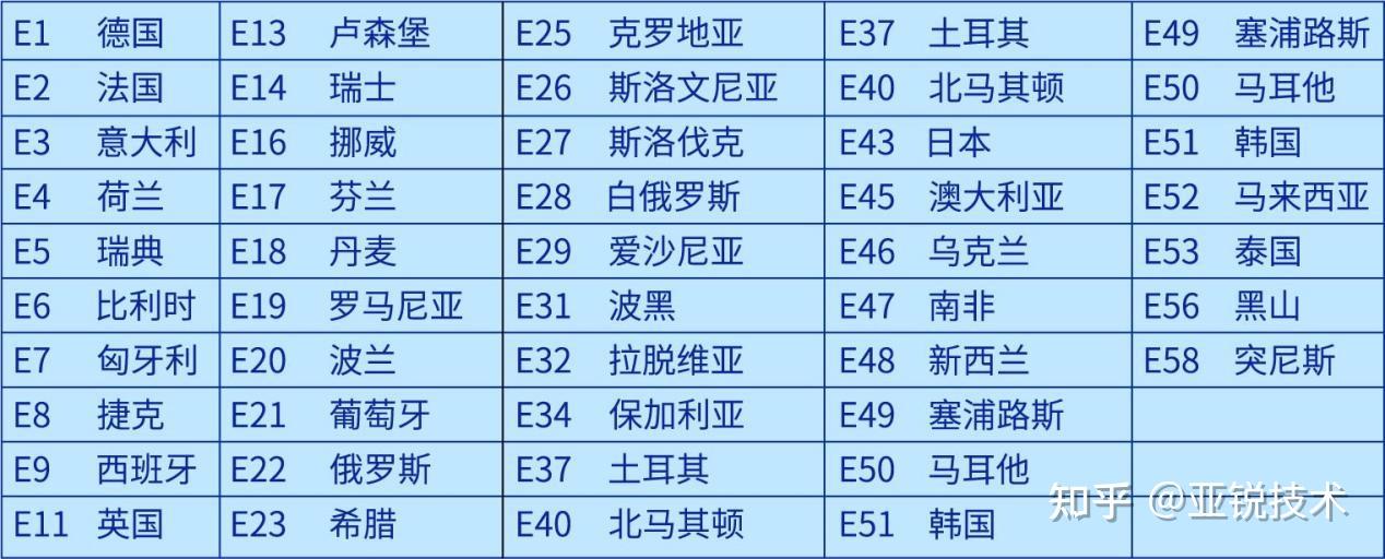 一篇文章带您了解欧盟ECE认证 - 知乎