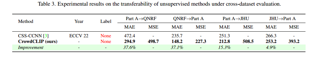 CrowdCLIP: Unsupervised Crowd Counting via Vision-Language Model论文解读（CVPR 2023） - 知乎