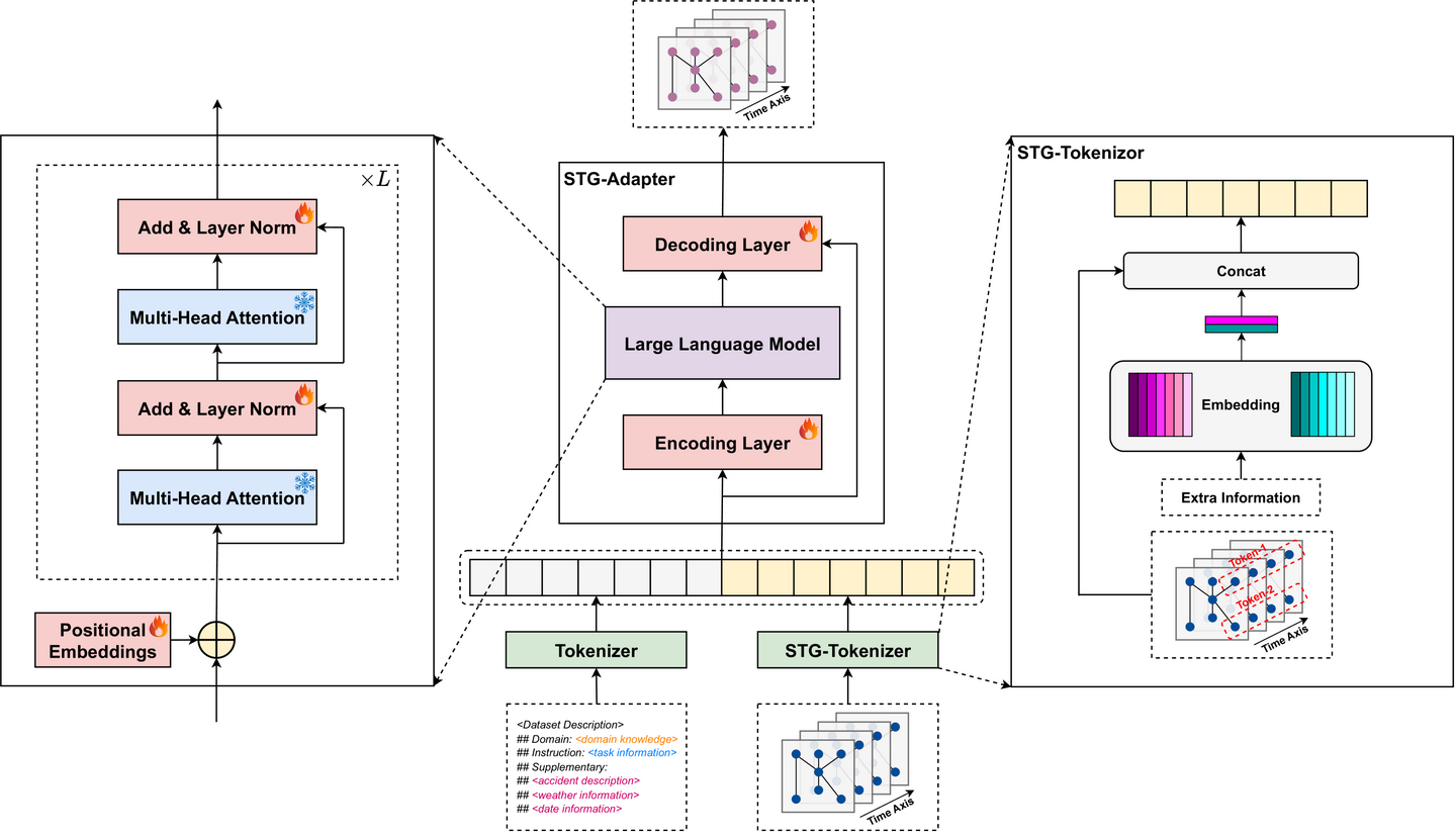 AI论文速读 | STG-LLM 大语言模型如何理解时空数据？ - 知乎