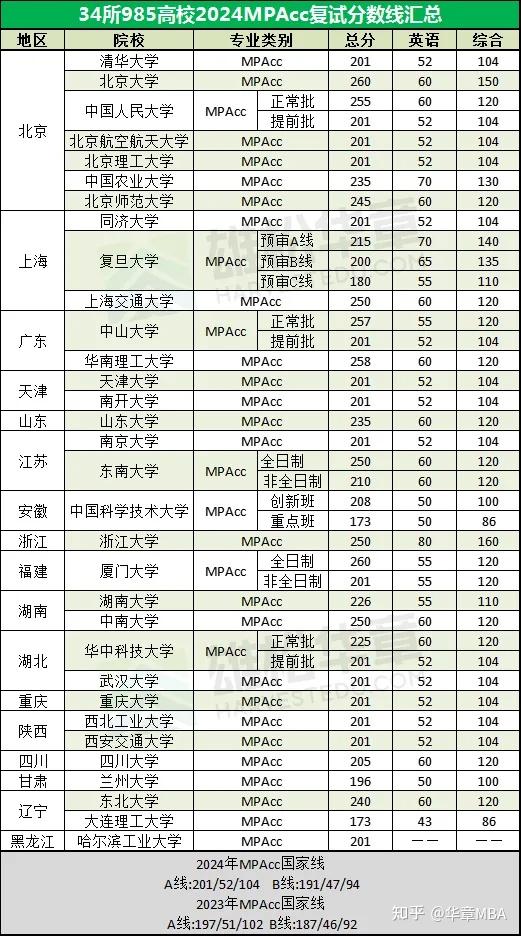 最高260分！2024年34所自划线院校MPAcc分数线汇总 - 知乎