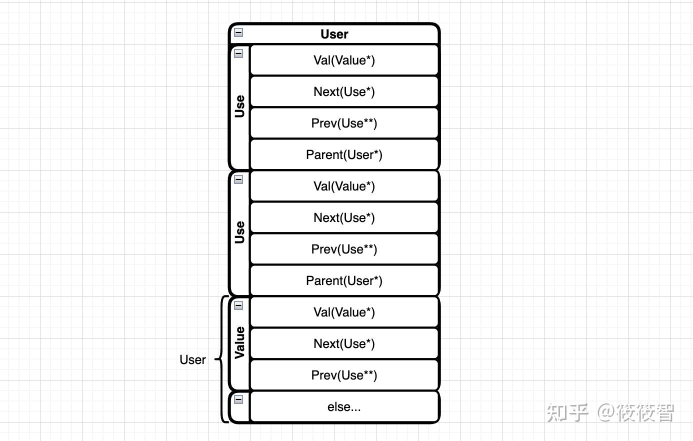 深入浅出 LLVM之 Value 、User 、Use 源码解析 - 知乎