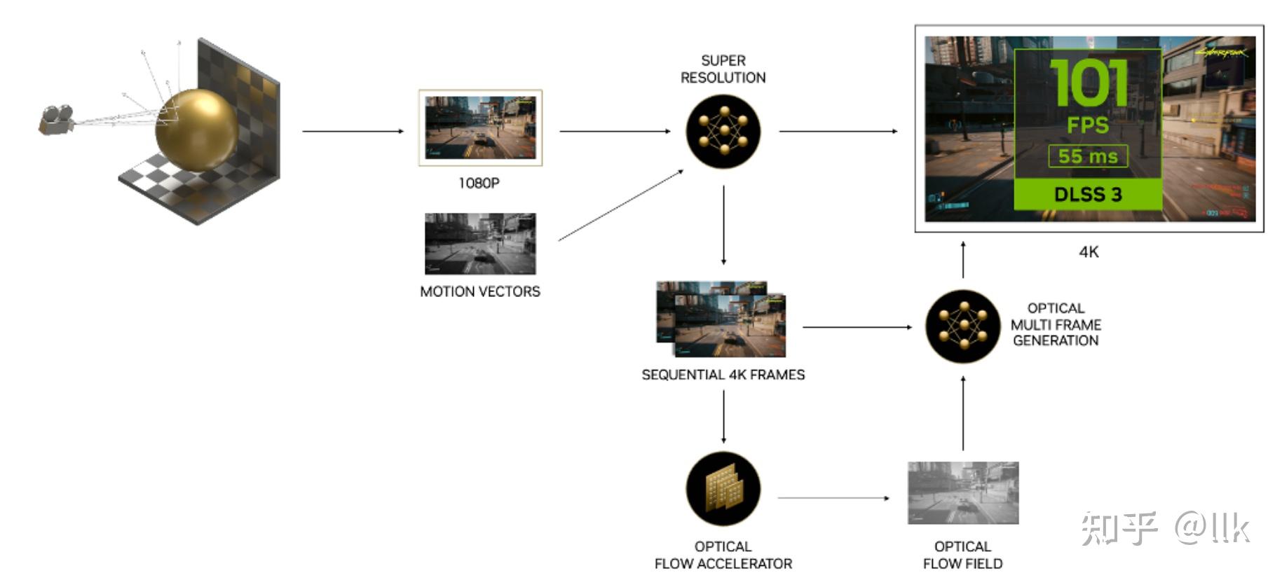 为什么DLSS限制了硬件型号但是FSR似乎所有显卡都能用？ - 知乎