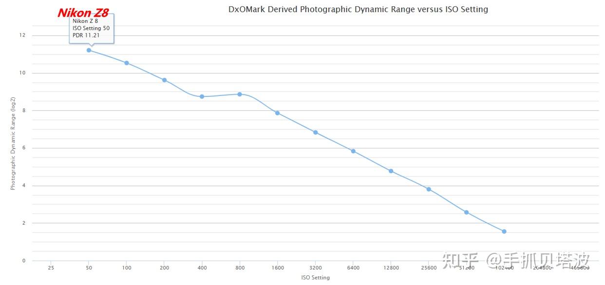 DCG HDR和Stagger HDR的优缺点是什么？ - 知乎