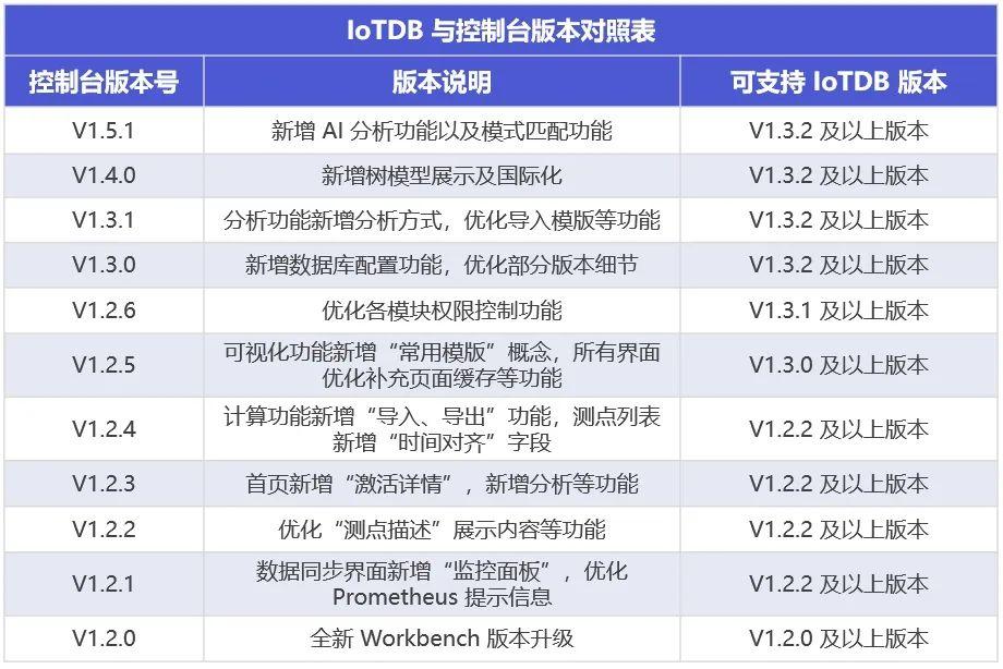 时序数据库 IoTDB 官方可视化平台 Workbench，一文全面了解！ - 知乎