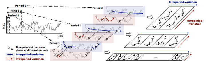 （2023 ICLR）TimesNet：Temporal 2D-Variation Modeling for General Time Series Analysis - 知乎