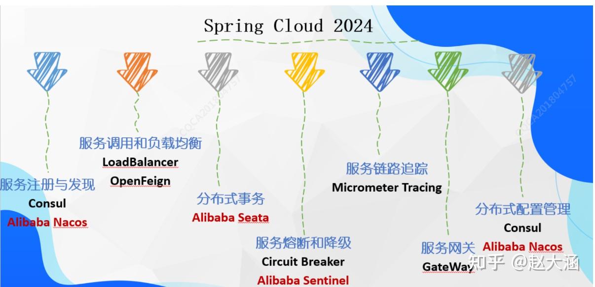 工作笔记（九十二）—微服务 spring Cloud+spring Cloud Alibaba - 知乎
