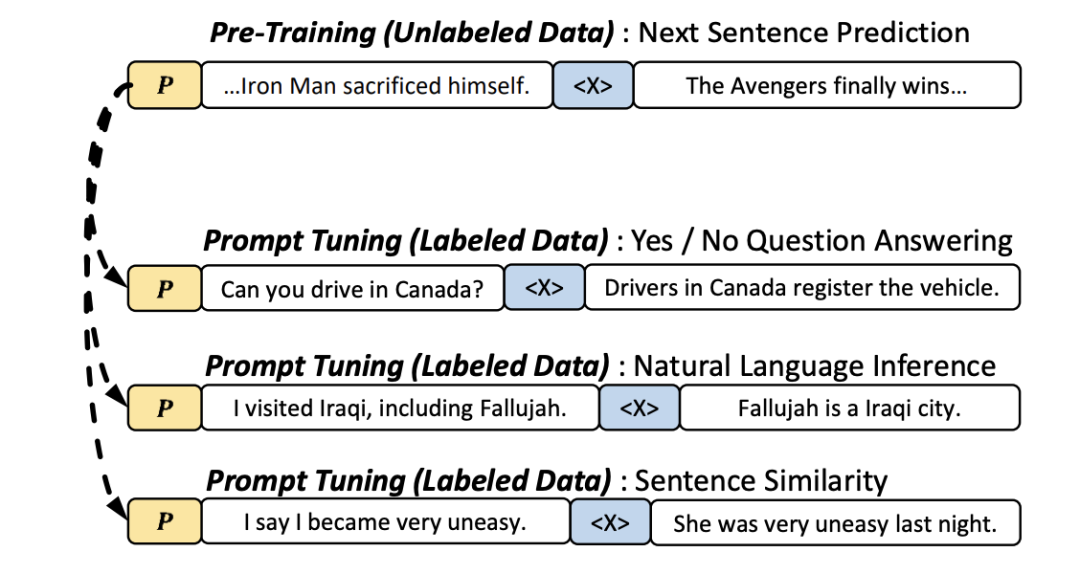 五万字综述！Prompt-Tuning：深度解读一种新的微调范式 - 知乎