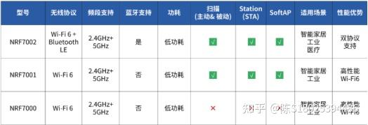 2.4GHz+5GHz双频低功耗 Wi-Fi 6协同IC -nRF7002 - 知乎