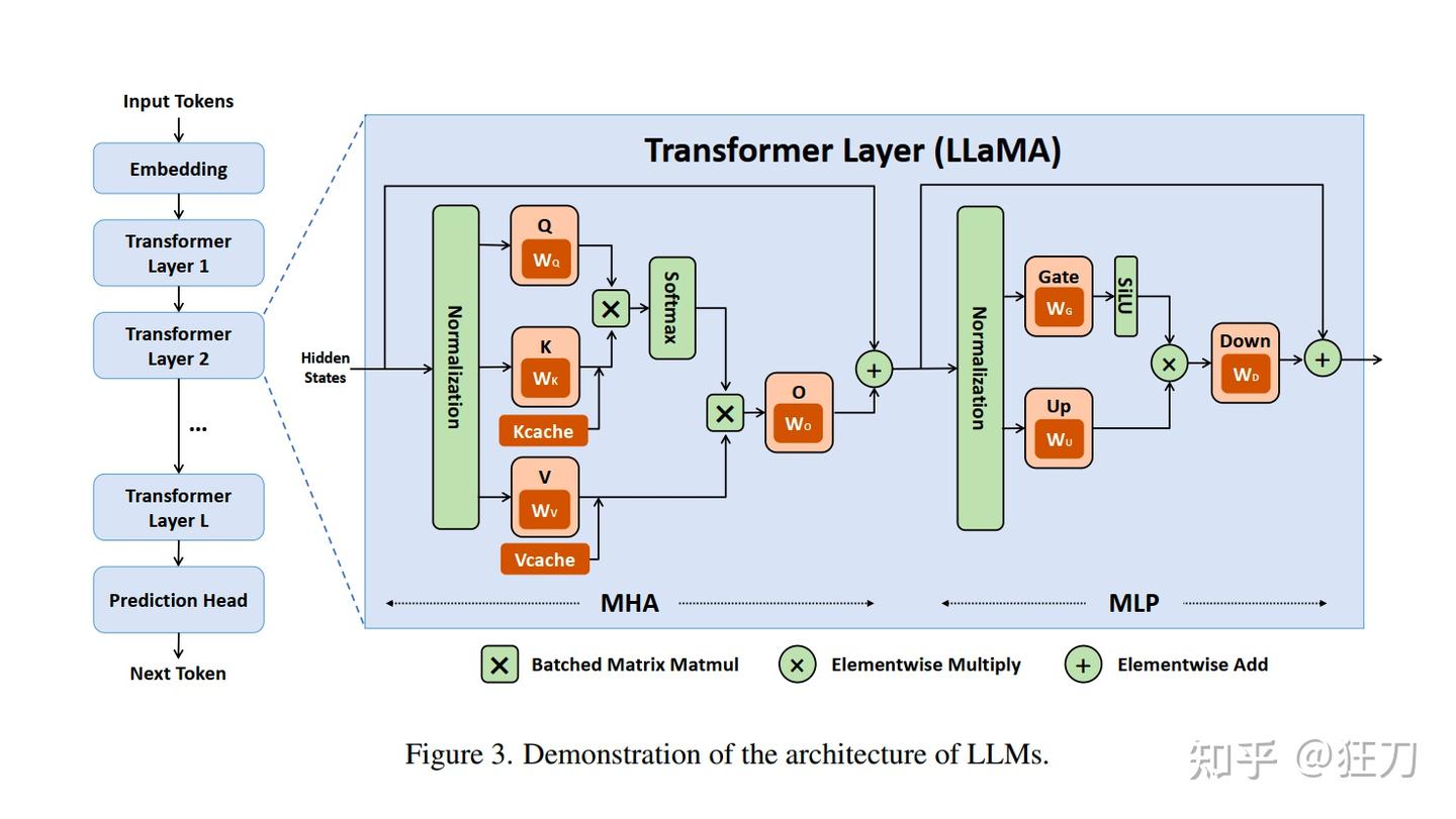 LLM Inference Unveiled: Survey and Roofline Model Insights（施工中） - 知乎